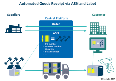 Automated goods receipt – part 1: Recording deliveries - SupplyOn