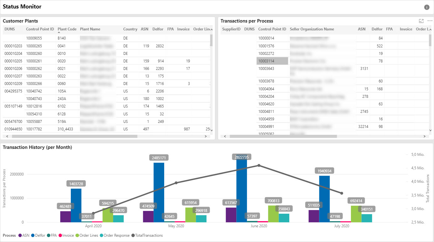 Usage Reports: Facts and figures - SupplyOn