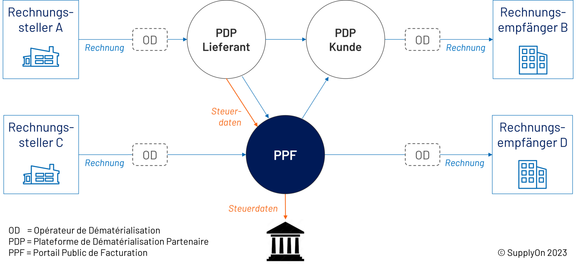 Sind Sie bereit für Invoice Clearance in Frankreich? - SupplyOn