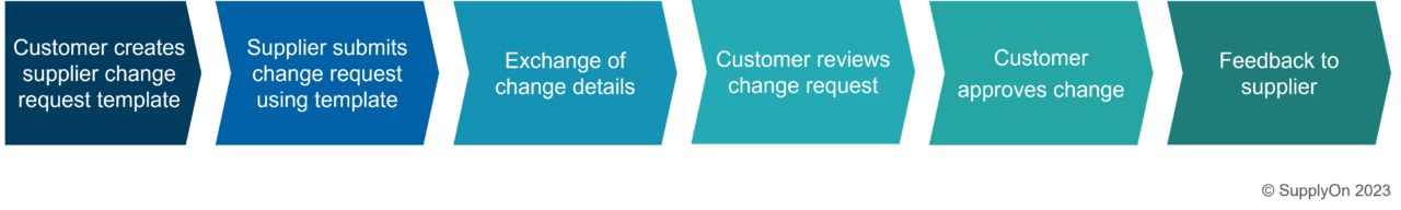 Product development: the why & how of supplier-initiated change ...
