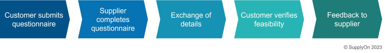 Product development: the why & how of supplier-initiated change ...