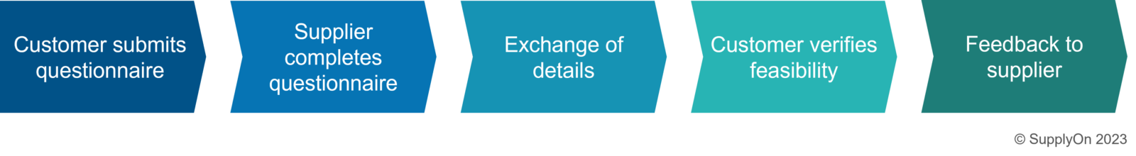 Product development: the why & how of supplier-initiated change ...