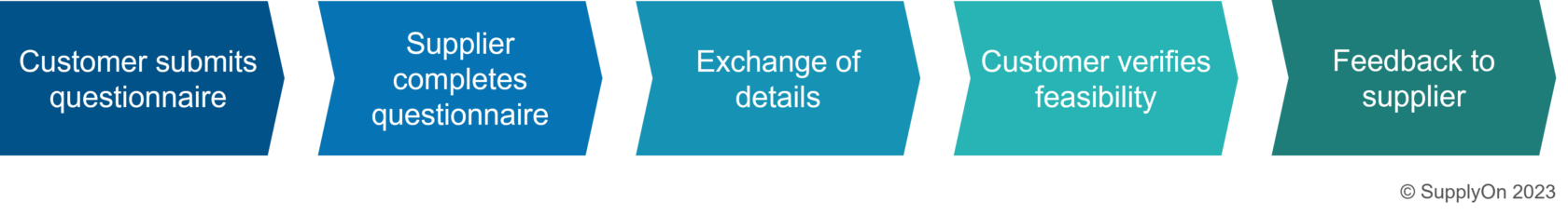 Product development: the why & how of supplier-initiated change ...