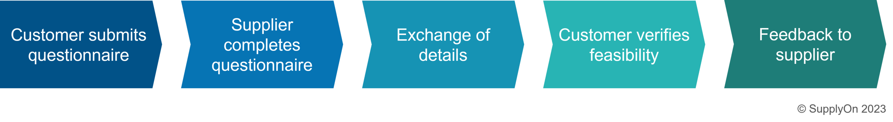 Product development: the why & how of supplier-initiated change ...