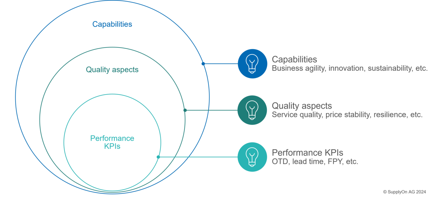 Supplier Performance Management: how to systematically strengthen your ...