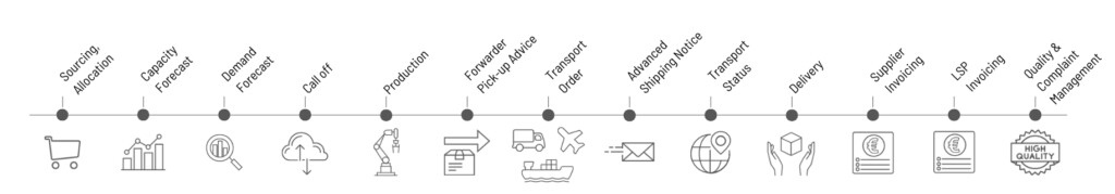 Predictive delivery date: AI predicts production completion and ...