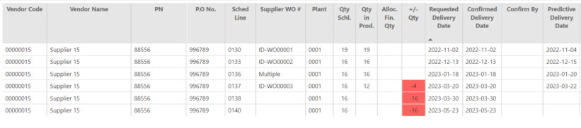 Predictive delivery date: AI predicts production completion and ...